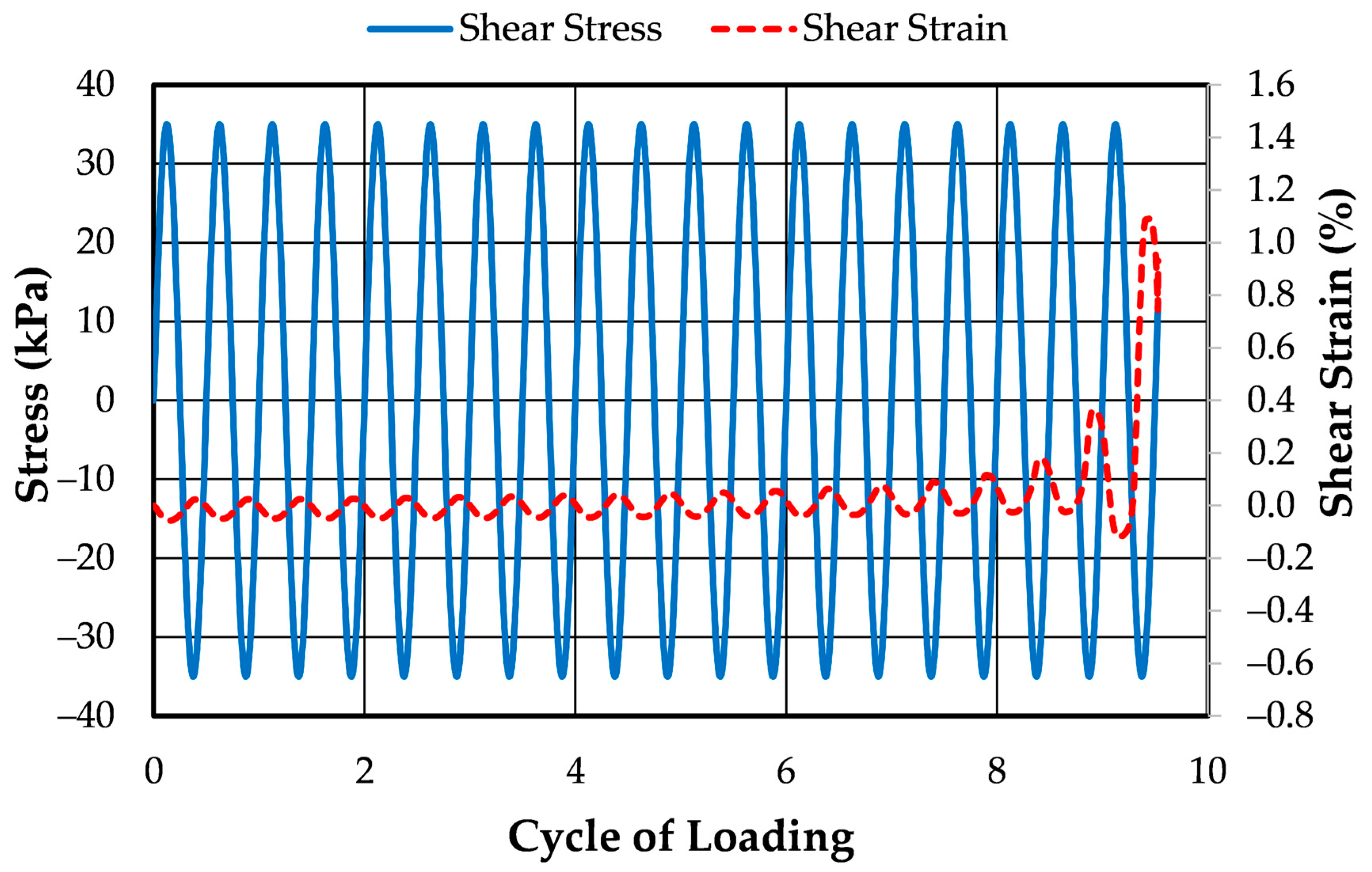 Dissipation of Energy and Generation of Pore Pressure in Load ...