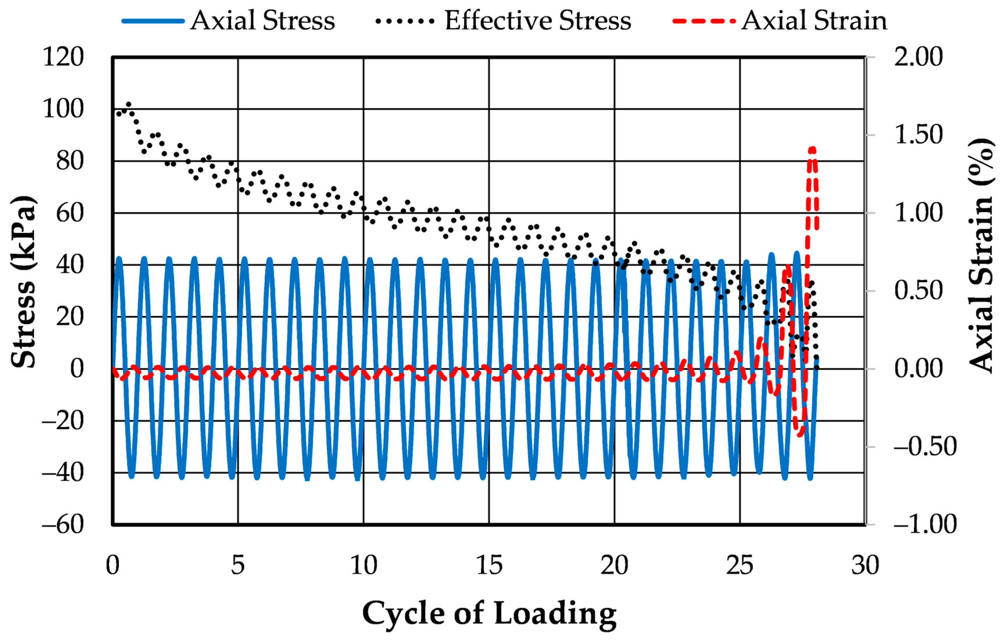 Dissipation of Energy and Generation of Pore Pressure in Load ...