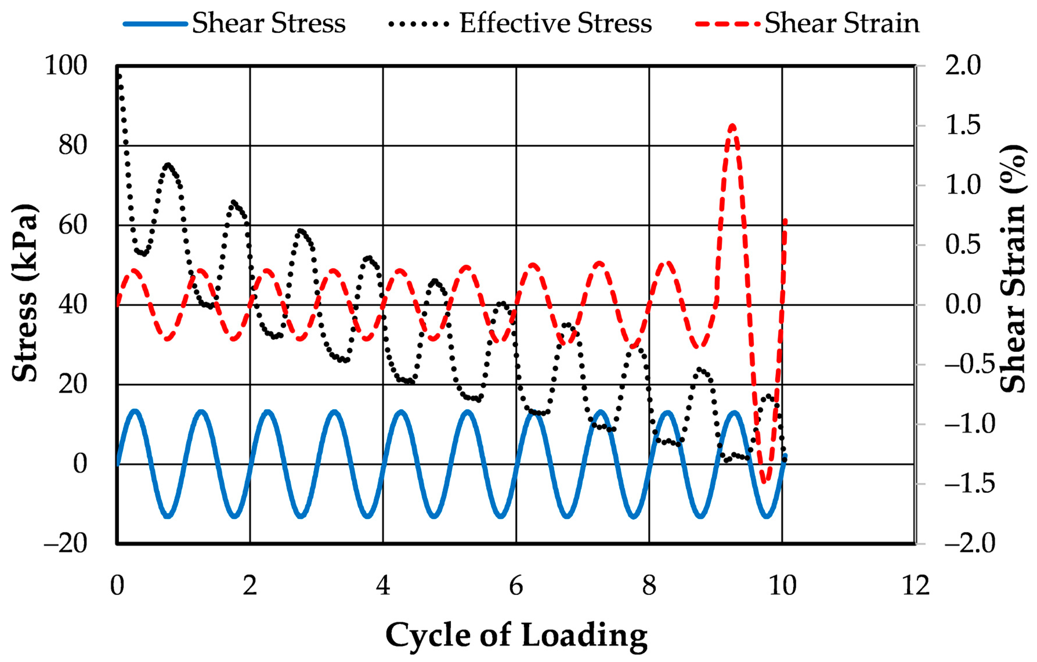 Dissipation of Energy and Generation of Pore Pressure in Load ...