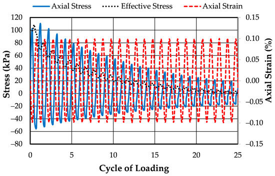 Dissipation of Energy and Generation of Pore Pressure in Load ...