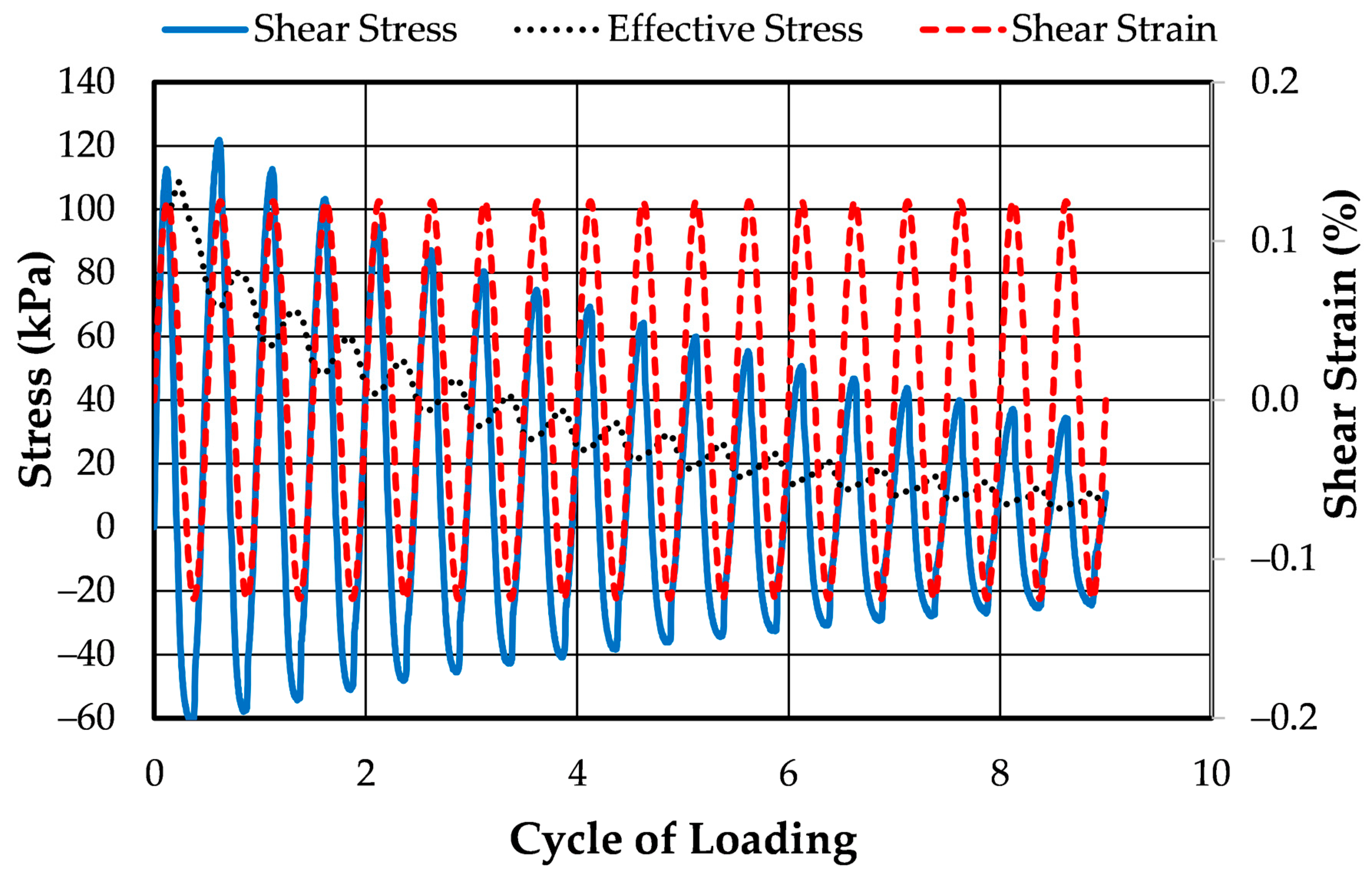 Dissipation of Energy and Generation of Pore Pressure in Load-Controlled and Displacement ...