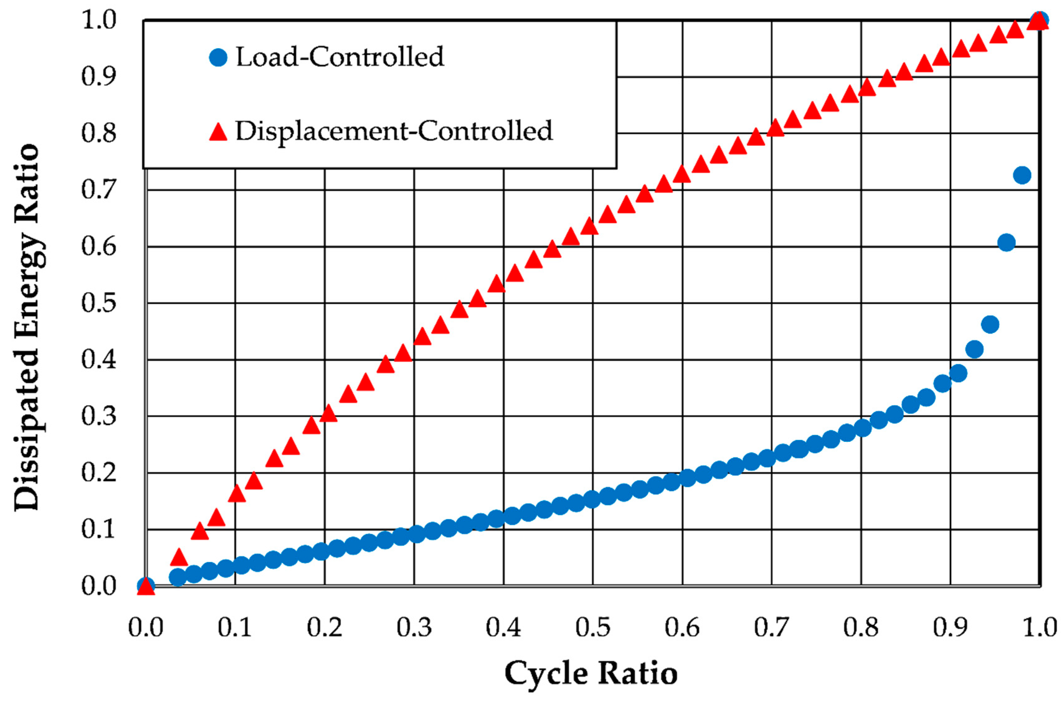 Dissipation of Energy and Generation of Pore Pressure in Load-Controlled and Displacement ...