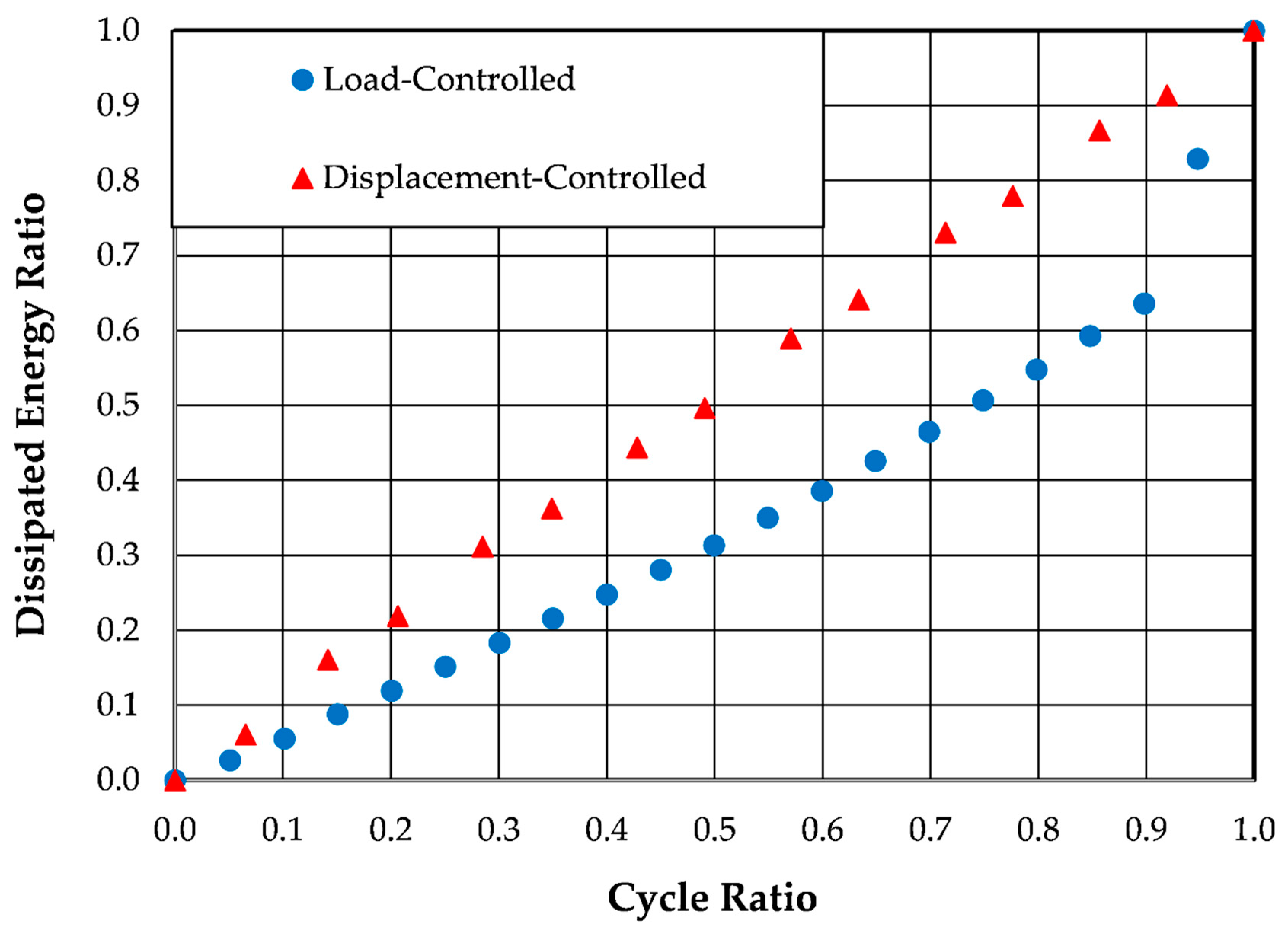 Dissipation of Energy and Generation of Pore Pressure in Load-Controlled and Displacement ...