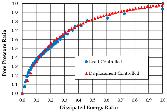 Dissipation of Energy and Generation of Pore Pressure in Load ...