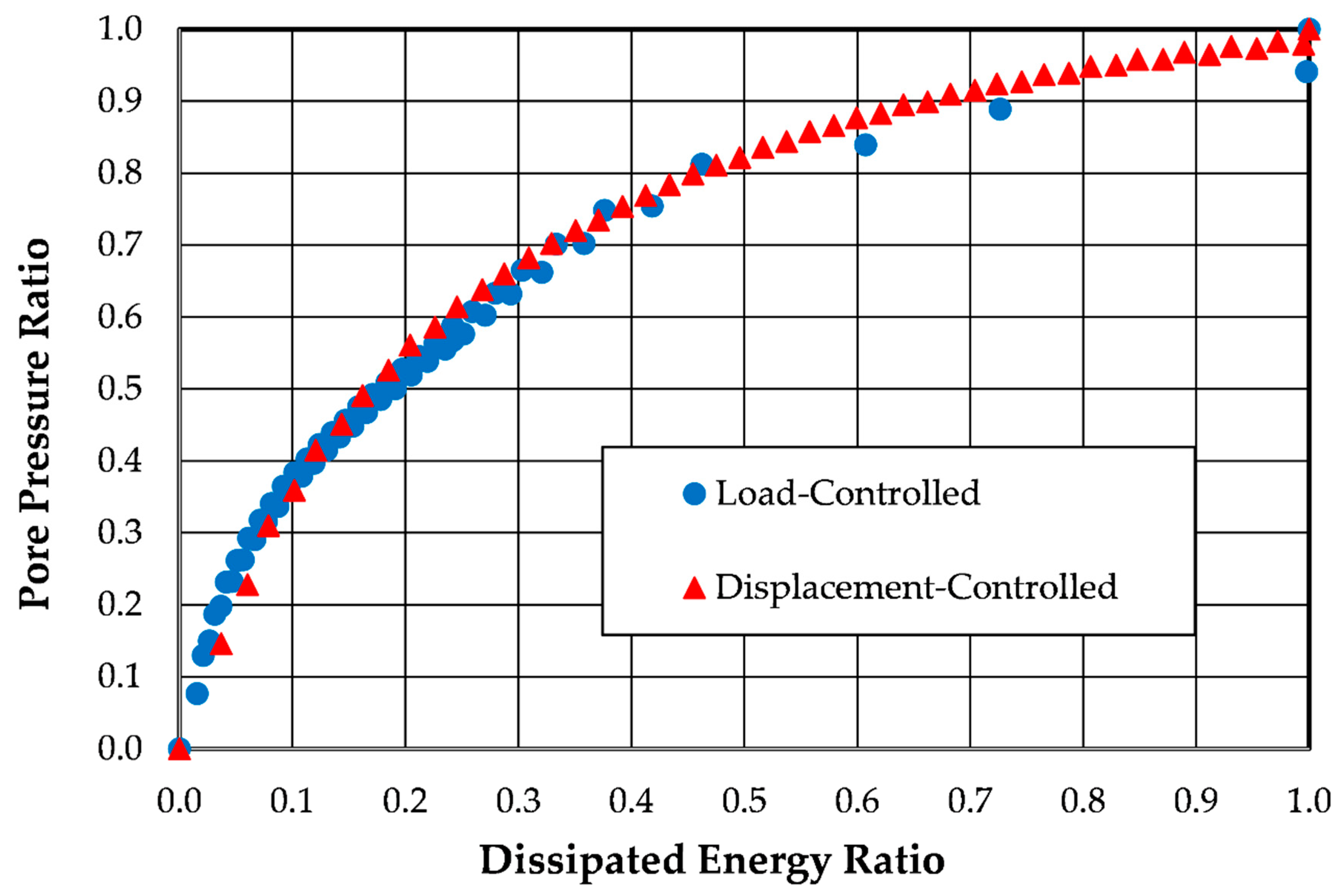 Dissipation of Energy and Generation of Pore Pressure in Load-Controlled and Displacement ...