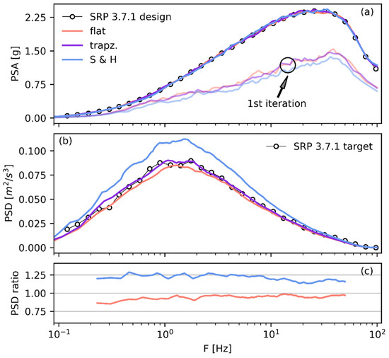 Strong-Motion-Duration-Dependent Power Spectral Density Functions Compatible with Design ...