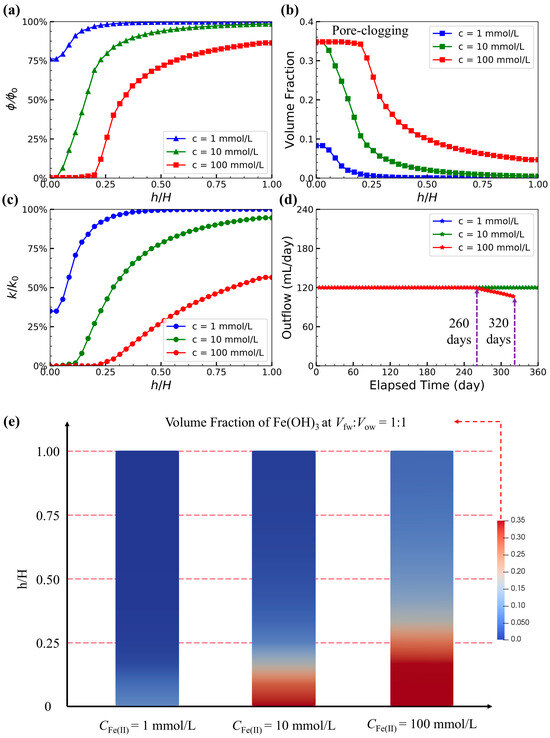 A Novel Permeability–Tortuosity–Porosity Model for Evolving Pore Space ...