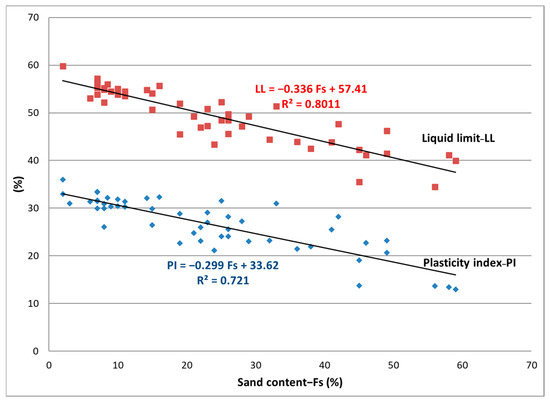 Effect of Changing Sand Content on Liquid Limit and Plasticity Index of ...