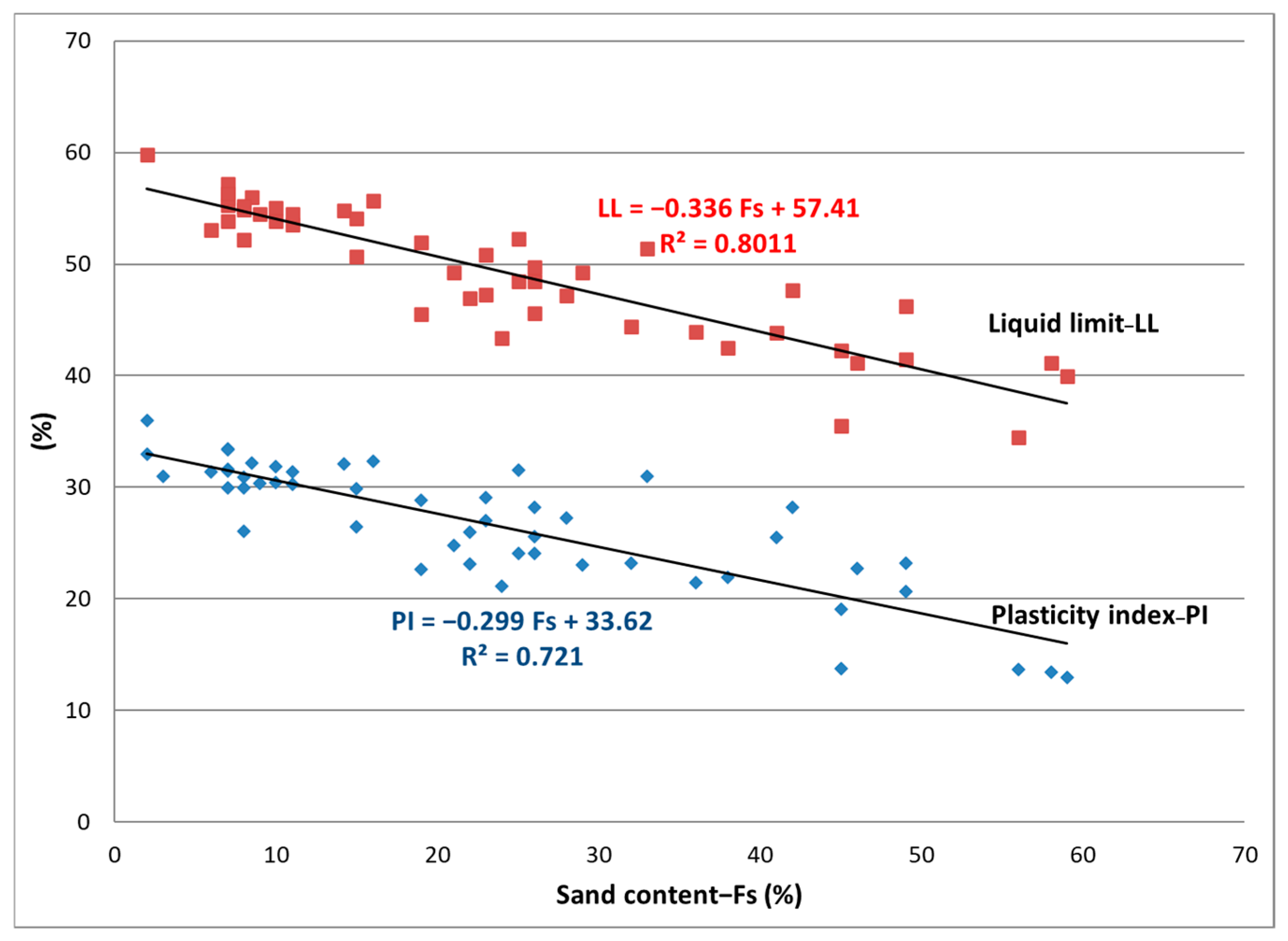 Effect of Changing Sand Content on Liquid Limit and Plasticity Index of ...