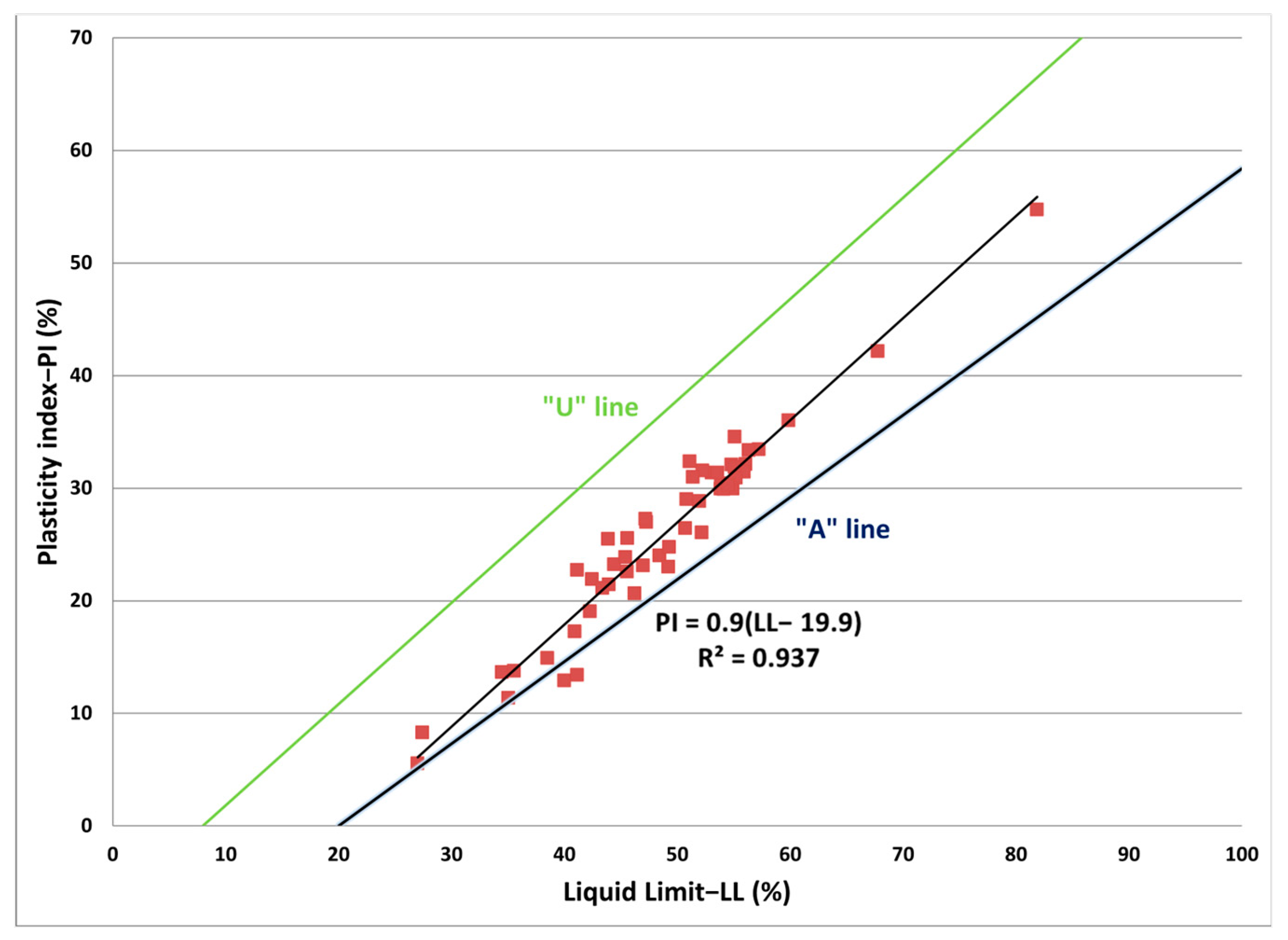 Effect of Changing Sand Content on Liquid Limit and Plasticity Index of ...