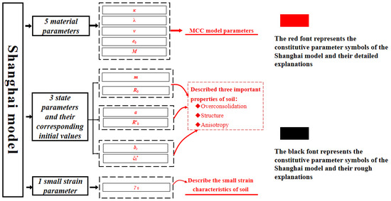 Sensitivity Analysis and Application of the Shanghai Model in Ultra ...