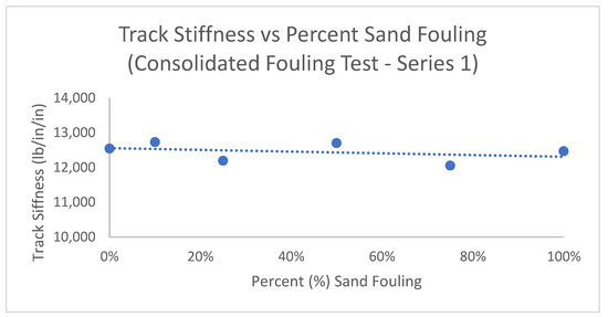 Assessing the Impact of Sand-Induced Ballast Fouling on Track Stiffness ...