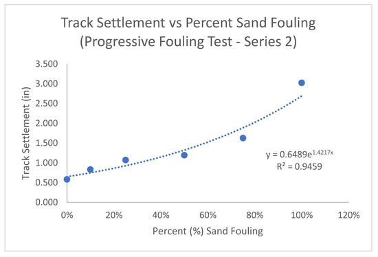 Assessing the Impact of Sand-Induced Ballast Fouling on Track Stiffness ...