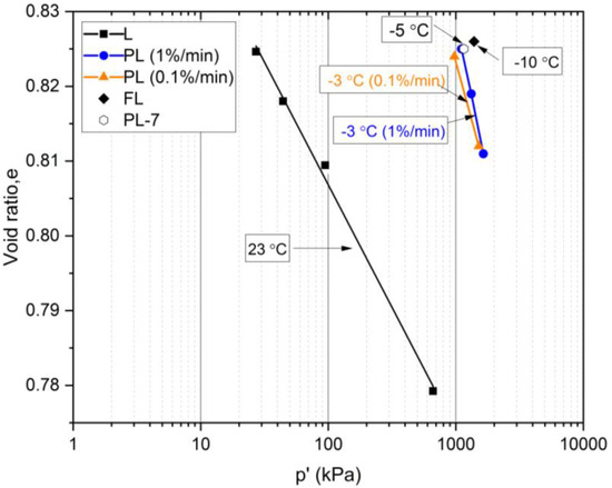 Determination of the Critical State Line in Partially Frozen Sand