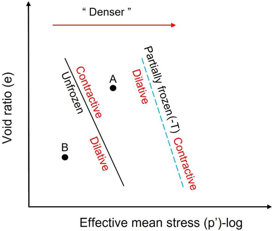Determination of the Critical State Line in Partially Frozen Sand