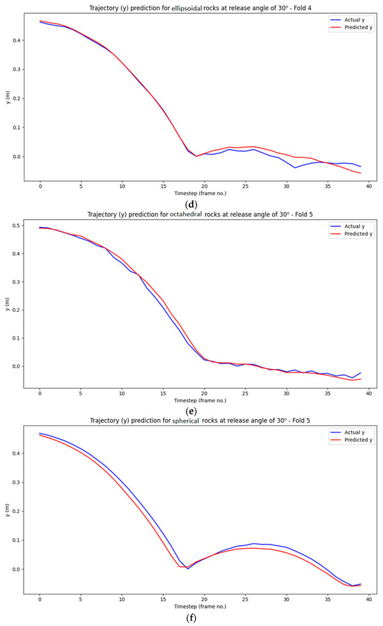 Rockfall Dynamics Prediction Using Data-Driven Approaches: A Lab-Scale Study