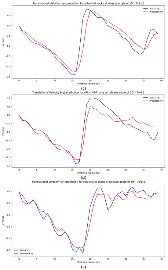 Rockfall Dynamics Prediction Using Data-Driven Approaches: A Lab-Scale Study