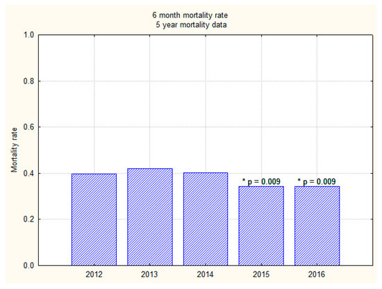 One-Year Mortality Rates Before and After Implementing Quality ...