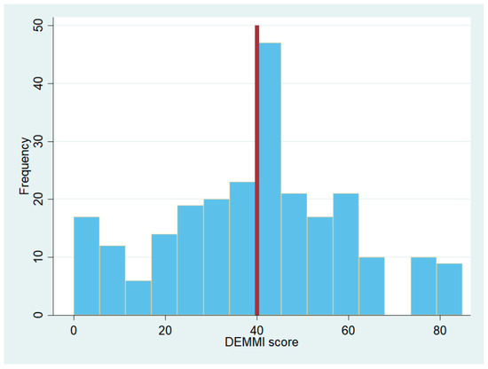 DEMMI Scores, Length of Stay, and 30-Day Readmission of Acute Geriatric ...