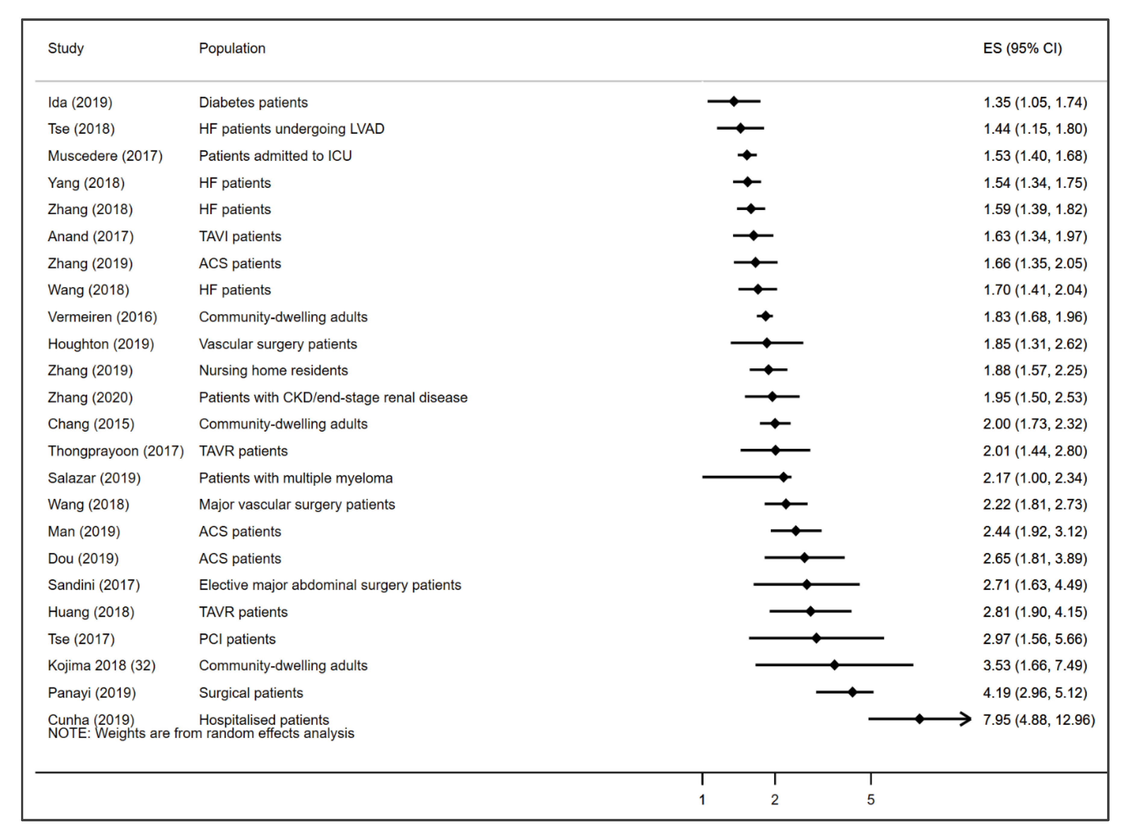 Frailty Confers High Mortality Risk across Different Populations ...