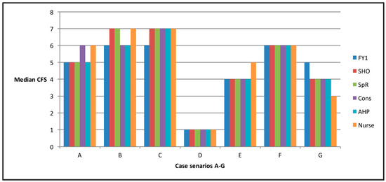 The Clinical Frailty Scale: Do Staff Agree?