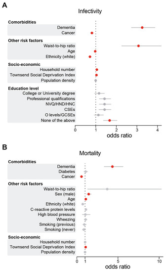 Alzheimer’s and Parkinson’s Diseases Predict Different COVID-19 Outcomes: A UK Biobank Study