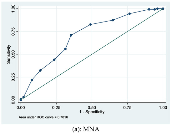 How Do Geriatric Scores Predict 1-Year Mortality in Elderly Patients ...