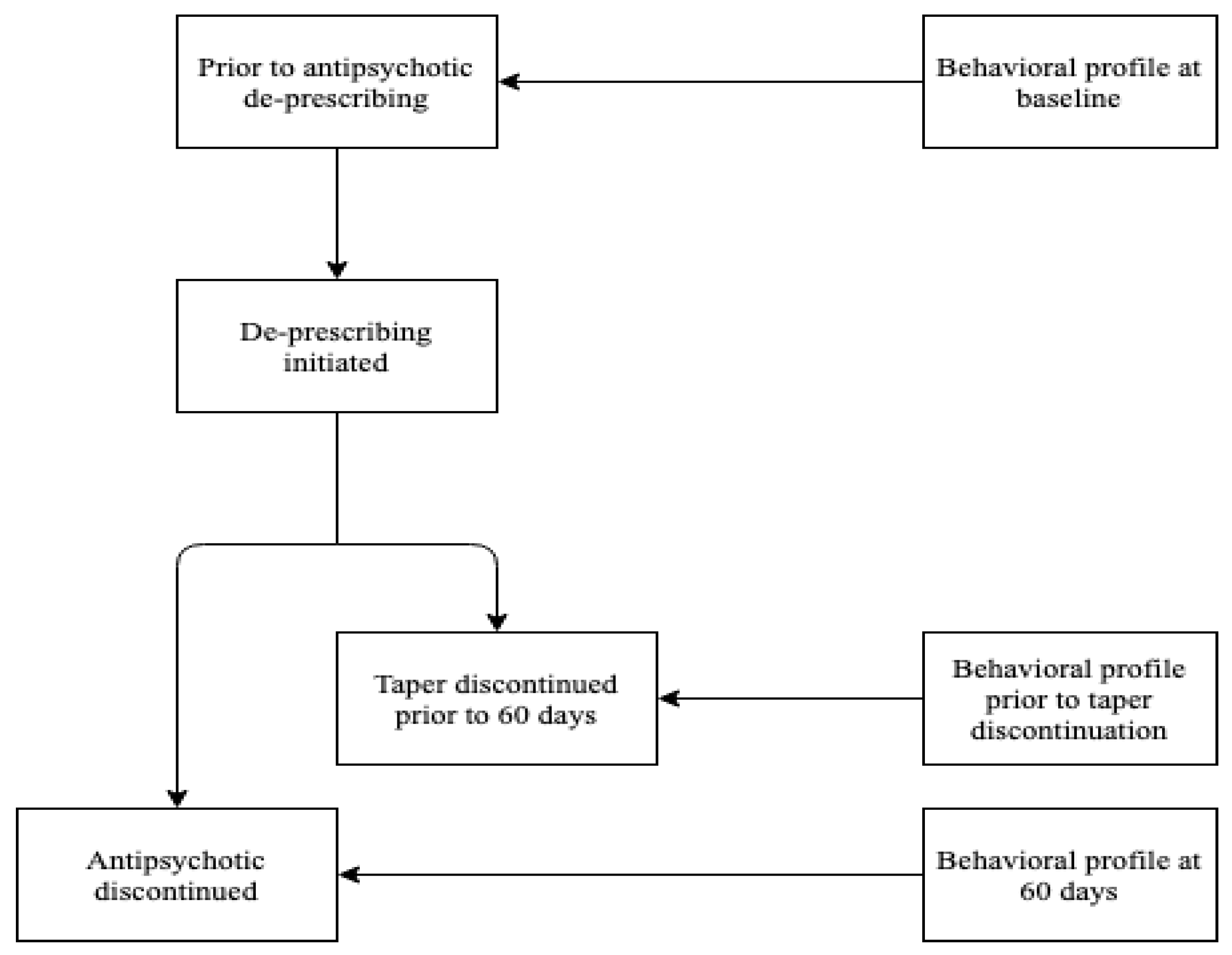 Evidence-Informed Approach to De-Prescribing of Atypical Antipsychotics (AAP) in the Management ...