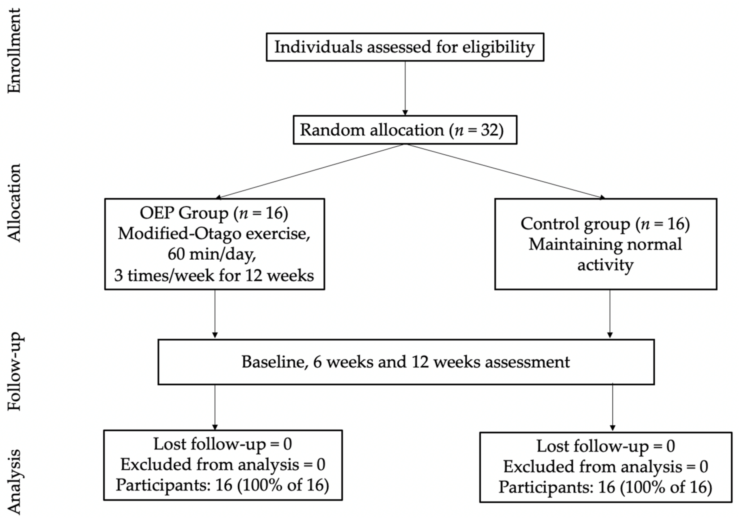 Geriatrics Free Full Text Effects Of Modified Otago Exercise Program On Four Components Of