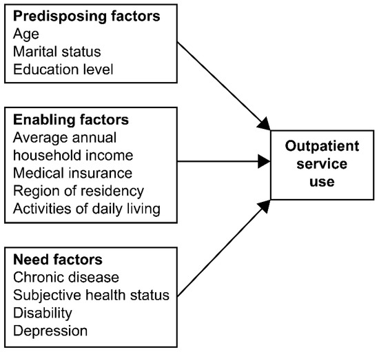 Outpatient Service Use in Korean Older Adult Women with Degenerative ...