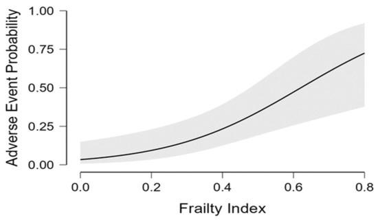 Determinants of 1-Year Adverse Event Requiring Re-Hospitalization in ...