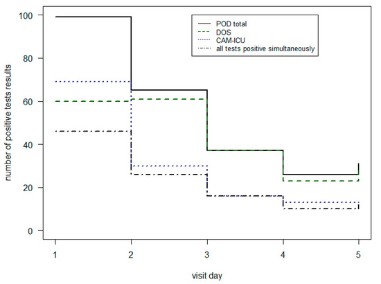 Occurrence of Postoperative Delirium and the Use of Different ...