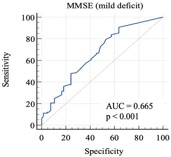 Mini-Mental State Examination: Optimal Cut-Off Levels for Mild and ...