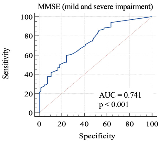Mini-Mental State Examination: Optimal Cut-Off Levels for Mild and ...