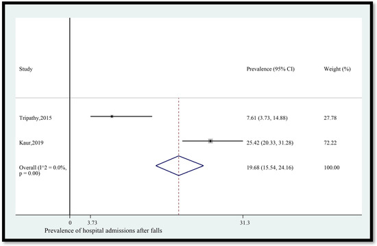 Health Consequences of Falls among Older Adults in India: A Systematic ...