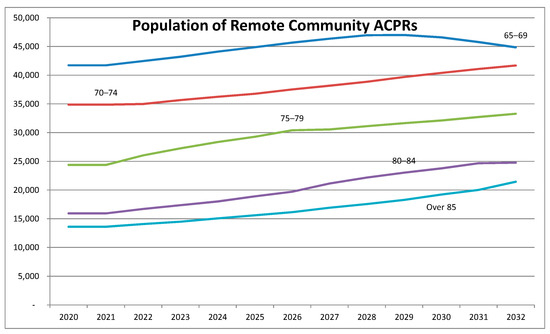 The Impact of Population Ageing on Rural Aged Care Needs in Australia ...