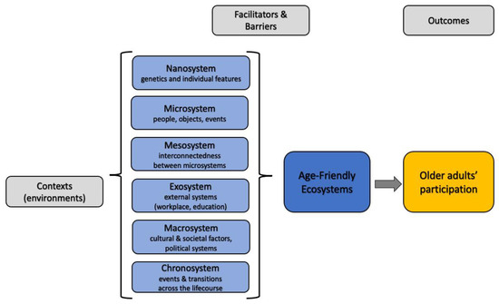 Enhancing Community Participation through Age-Friendly Ecosystems: A ...
