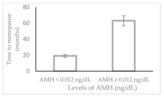 Antimüllerian Hormone as a Tool to Predict the Age at Menopause