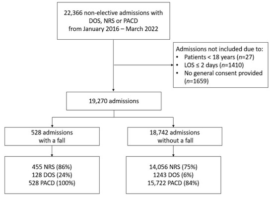 Prediction of In-Hospital Falls Using NRS, PACD Score and FallRS: A ...
