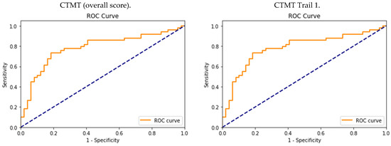 Utility of the Comprehensive Trail Making Test in the Assessment of ...