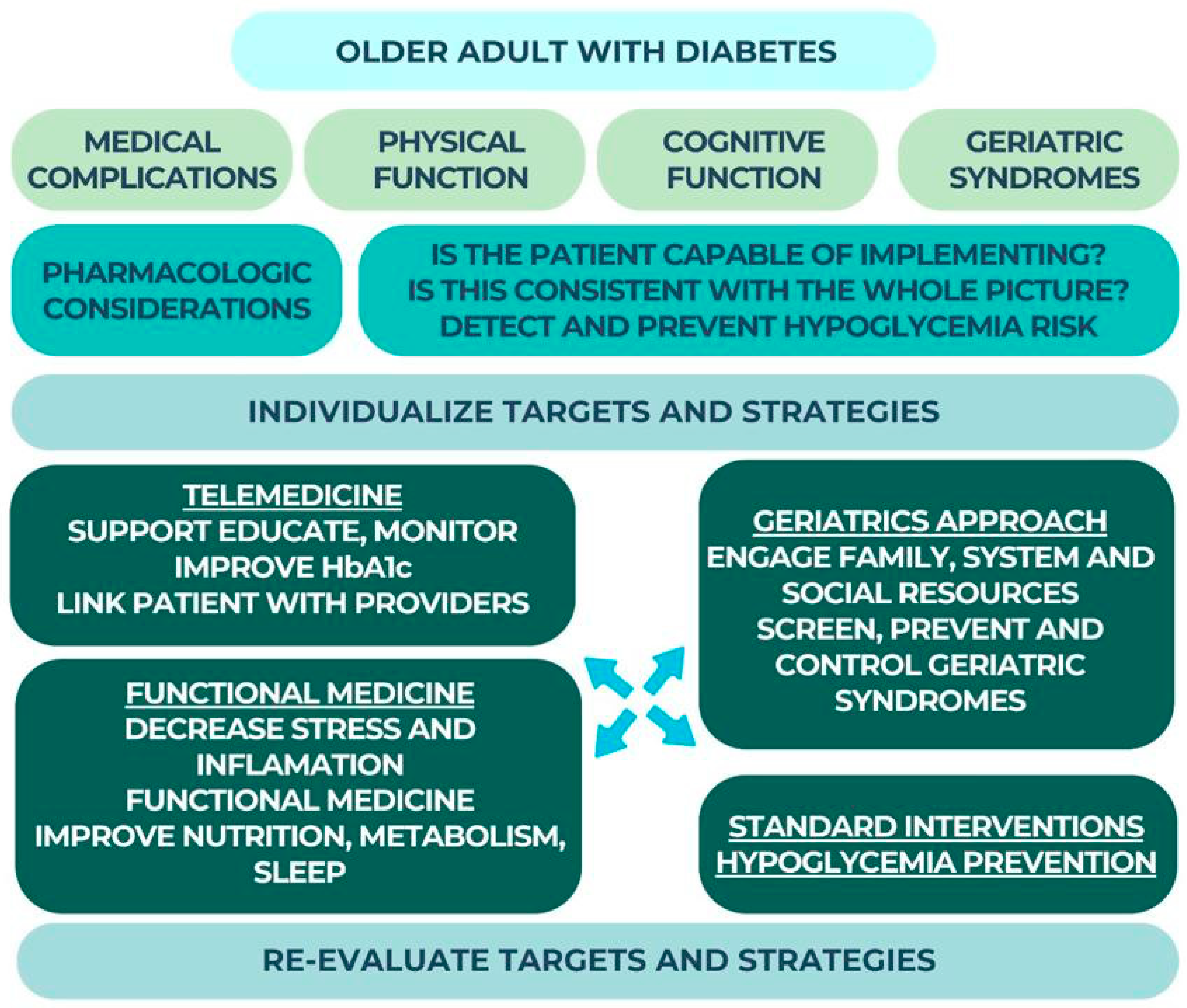 An Update on the Interdisciplinary Dental Care Approach for Geriatric Diabetic Patients