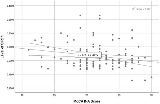 Correlation between the Cognitive Status (SIRT1) and the Metabolic ...