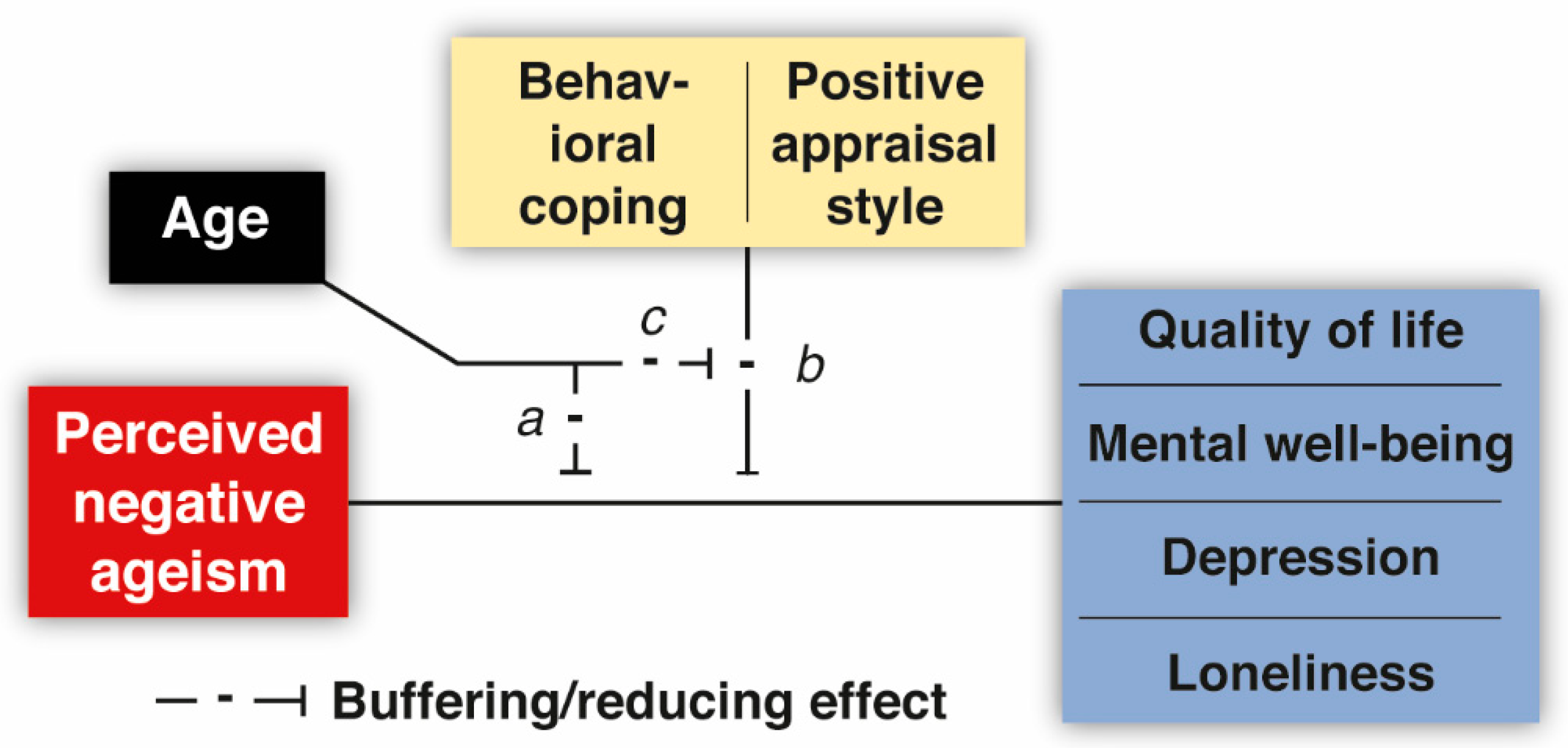 Mitigating the Harmful Impact of Ageism among Older Individuals: The ...