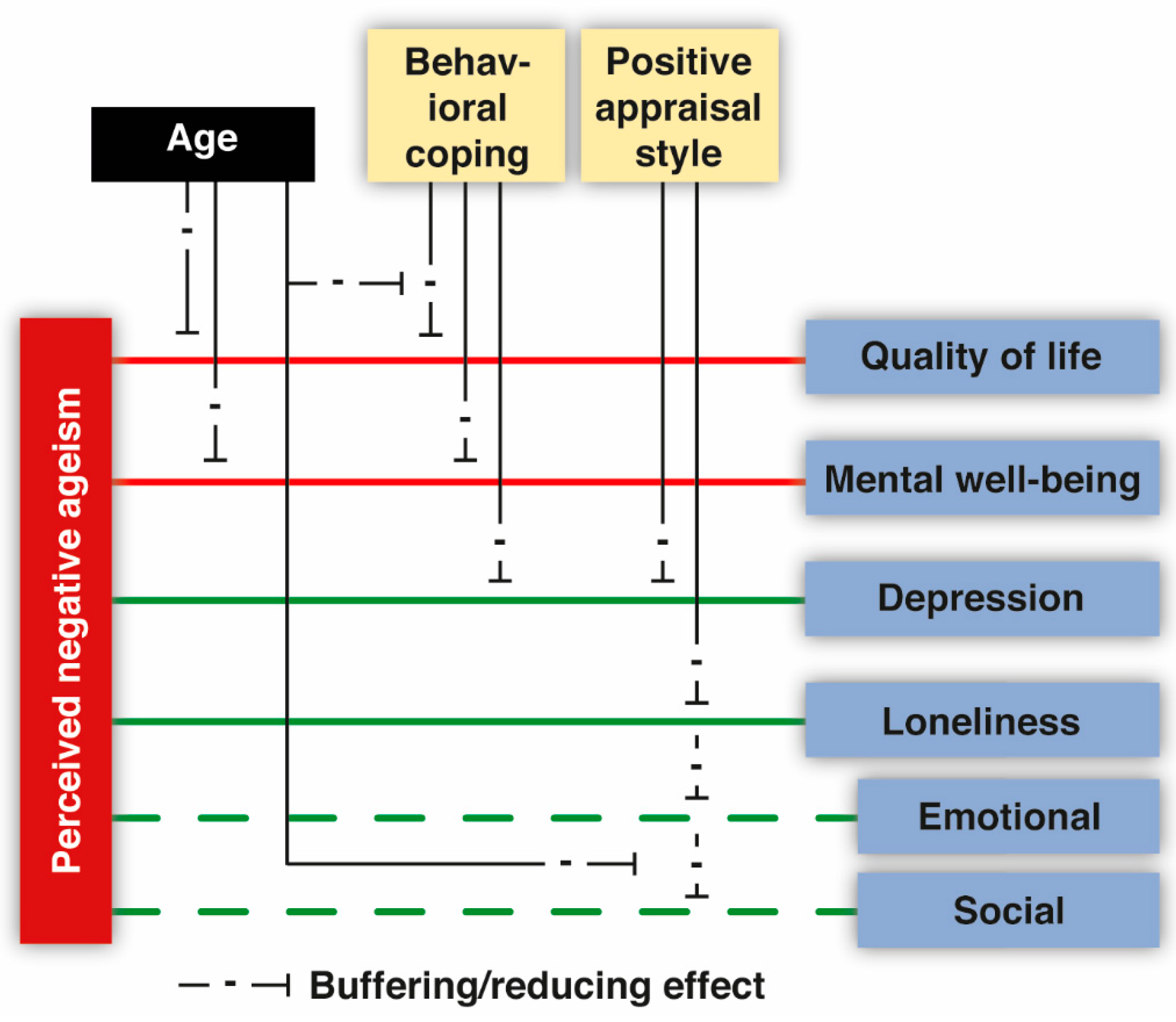 Mitigating the Harmful Impact of Ageism among Older Individuals: The ...