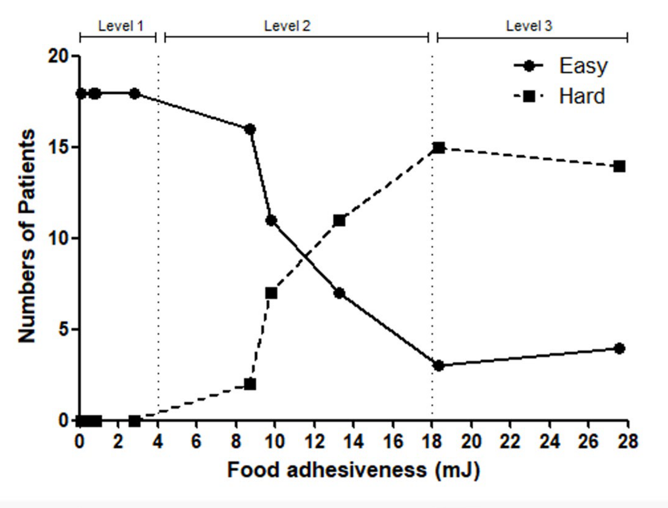 Assessing Adhesiveness Levels in a Dysphagia Diet for Older Adults