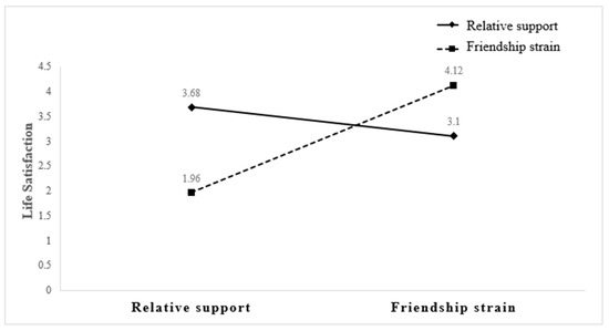 Qualities of Older Adults’ Family and Friendship Relationships and ...