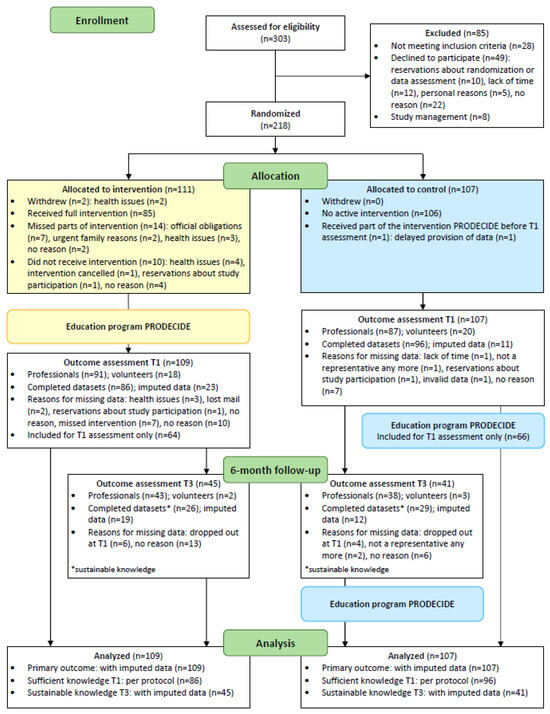 Informed Decision-Making with and for People with Dementia—Efficacy of ...