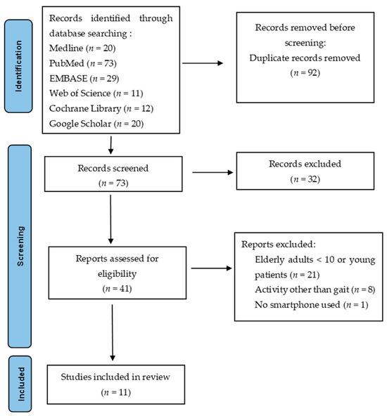 Gait Assessment Using Smartphone Applications in Older Adults: A Scoping Review