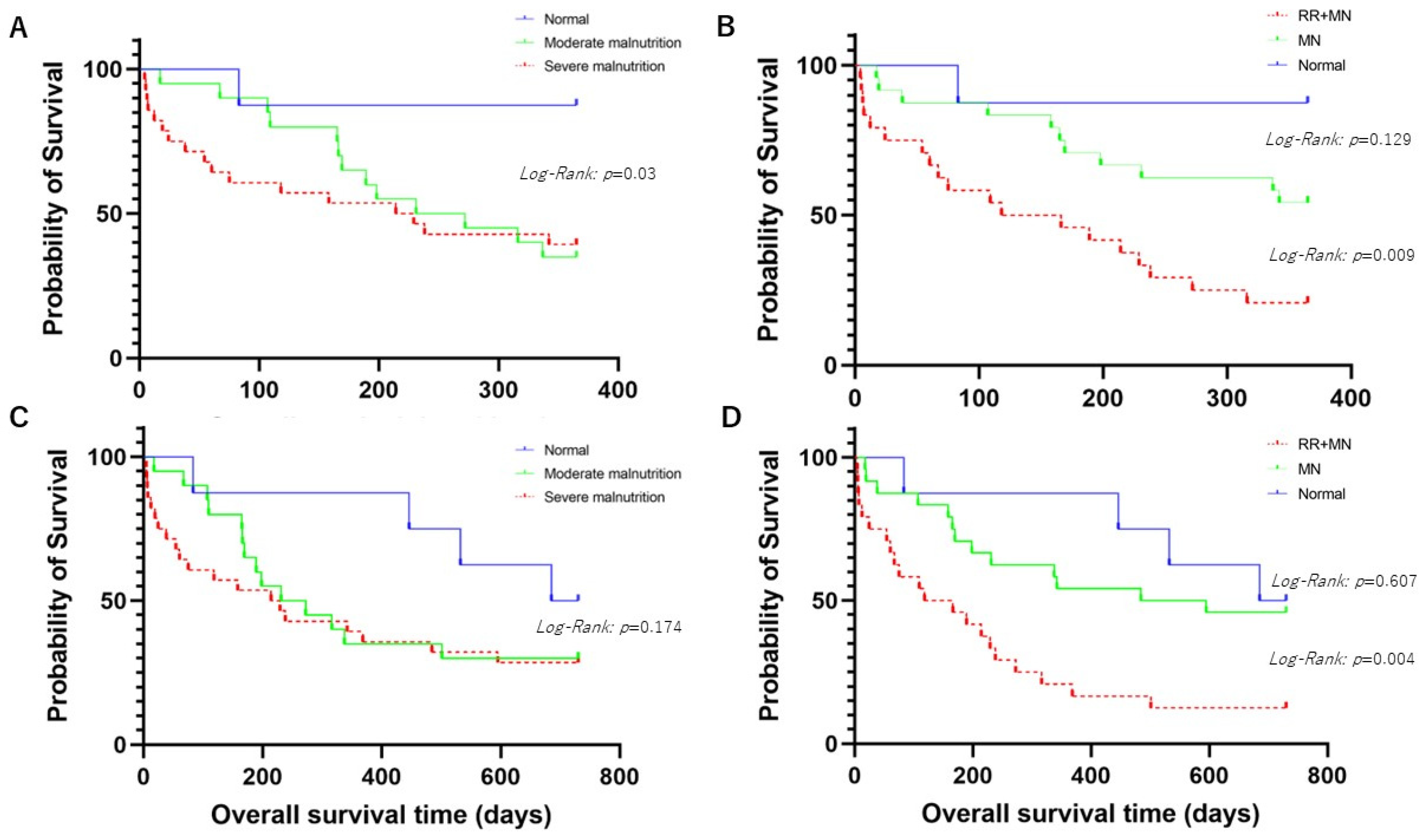 Modified R-GLIM Score Is a Good Prognostic Tool to Predict a Long-Term Prognosis in Poor ...