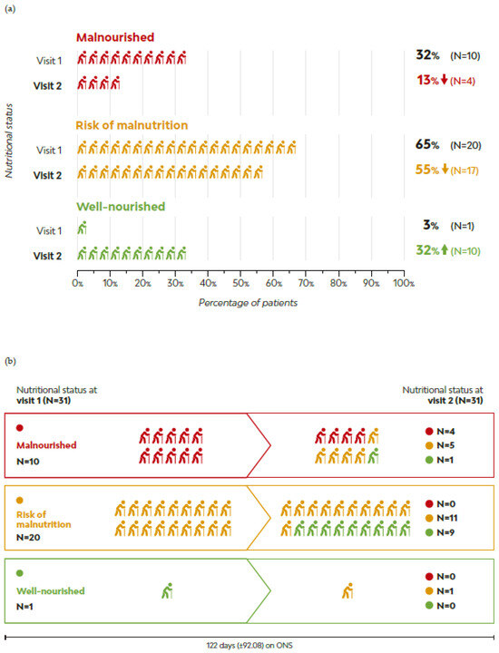 Enhanced Nutritional and Functional Recovery in Femur Fracture Patients ...